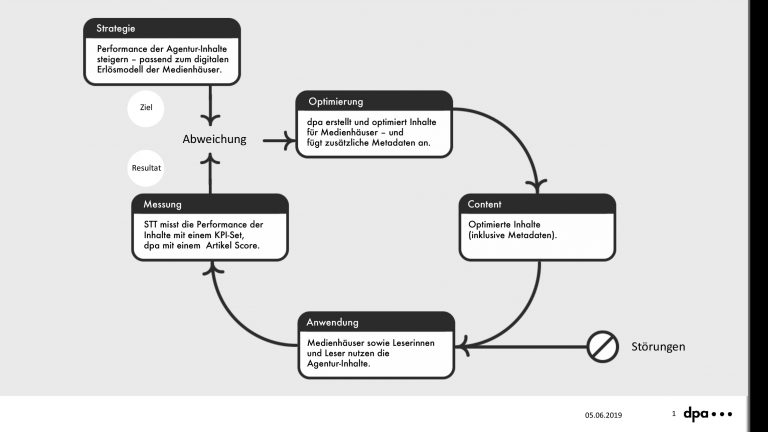 dpa und Medienhäuser testen Feedback-Schleife - Performance gesteigert