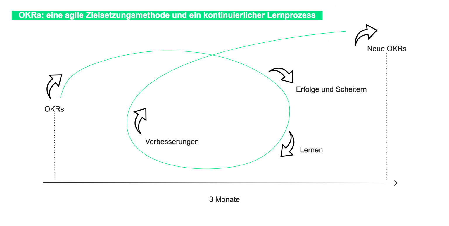 Die Managementmethode OKR im Einsatz bei der dpa